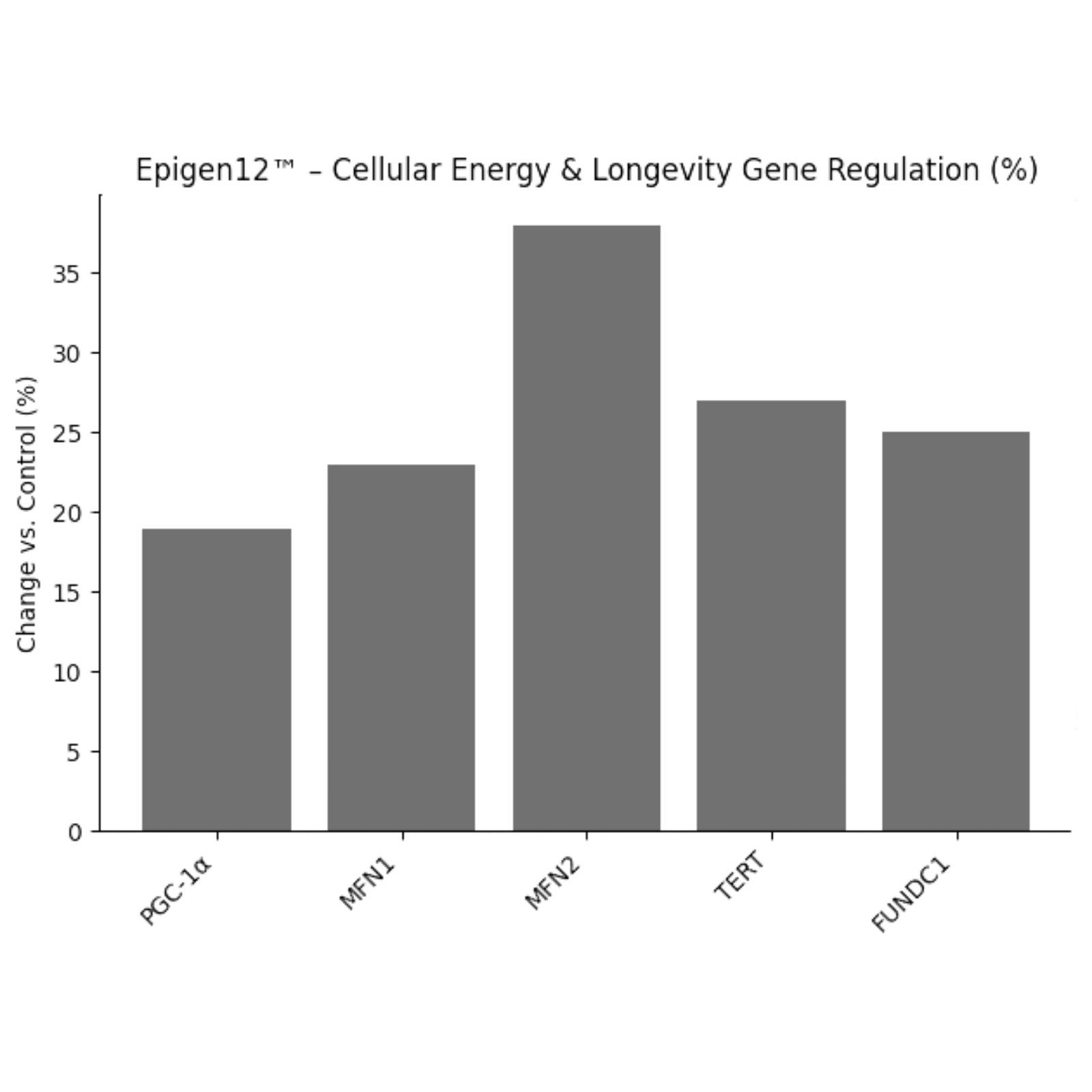 Epigen12™ Cell Renewal - NIANCE